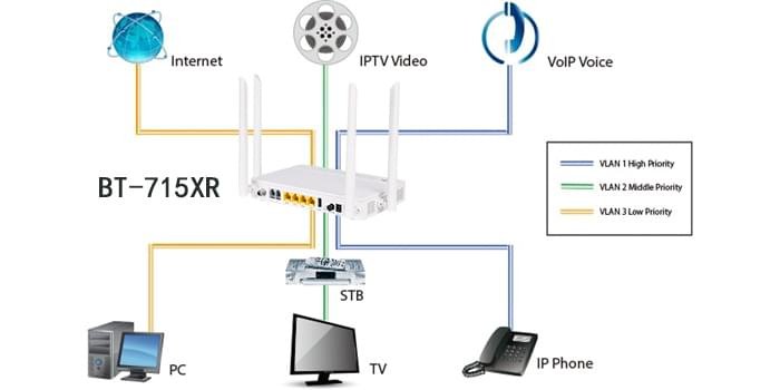 What Is Triple Play And How To Build It? | BT-PON