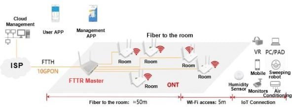120s Understand FTTR network solutions (with pros and cons) – BT-PON