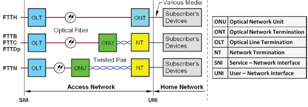FTTx Access Networks Architecture | BT-PON