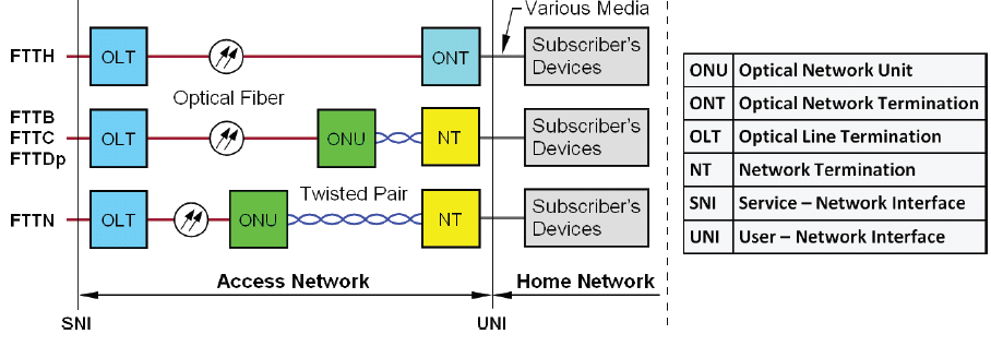 FTTx Access Networks Architecture | BT-PON