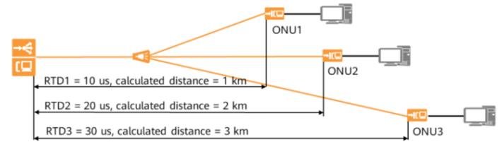 16 Technologies of GPON | BT-PON