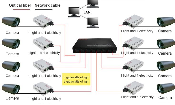 Four Network Modes Of Optical Fiber In Monitoring Projects Bt Pon
